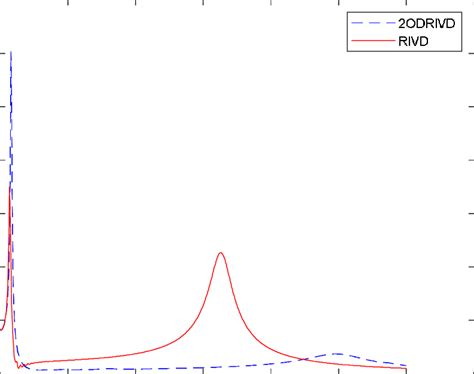Rms Of The Displacement Of The Primary Structure Relative To The Base