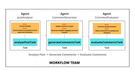 Ai Driven Reddit Comment Generator Kaibanjs