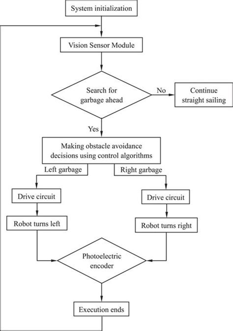 Path Planning Of Water Surface Garbage Cleaning Robot Based On Improved