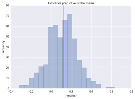 Posterior Predictive Checks PyMC3 3 1rc3 Documentation