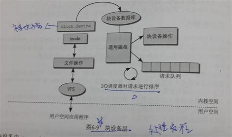 Linux Io Stack 系列 02 10