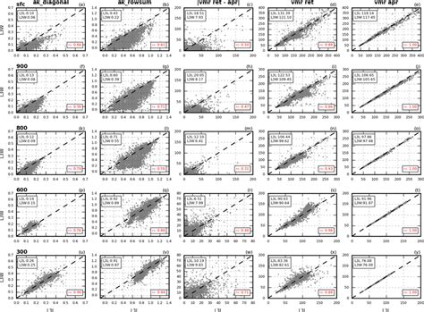 Mean Sensitivity Metrics And Vmrs Retrieved And A Priori From Coastal Download Scientific