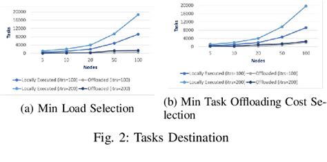 Figure 2 From A Qos Aware Proactive Tasks Offloading Model For Pervasive Applications