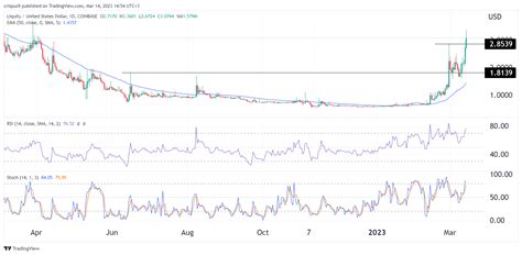 Liquity Price Rally Is Gaining Steam How High Can Lqty Go