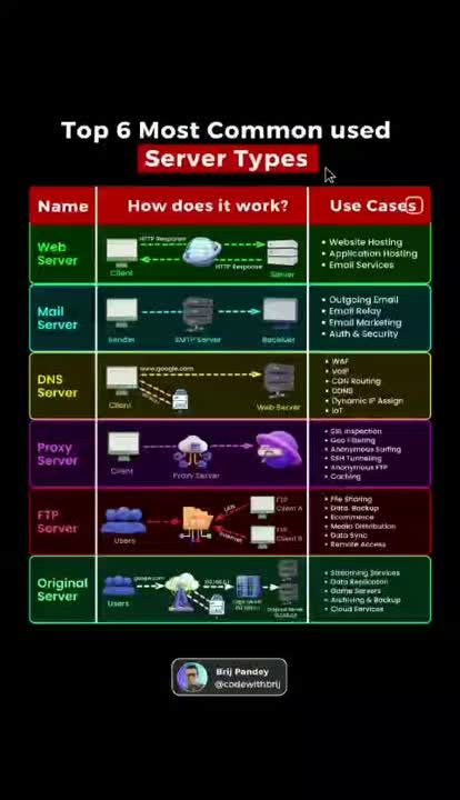 Gopi Bhavani Nagaboina On Linkedin Most Common Used Servers In Daily