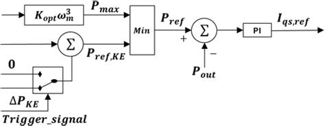 Modified Q Axis Rotor Current Control Download Scientific Diagram