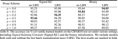 table 8 from robust binary models by pruning randomly initialized networks semantic scholar