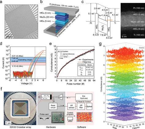 Ctm Array Device And Neuromorphic Testing Platform A A Sem Image Of