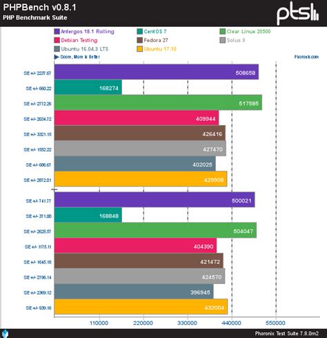 The Fastest Linux Distribution For Ryzen A 10 Way Linux Os Comparison
