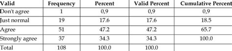 Variable Frequency Distribution Of Use Of Virtual Accounts In Various Download Scientific