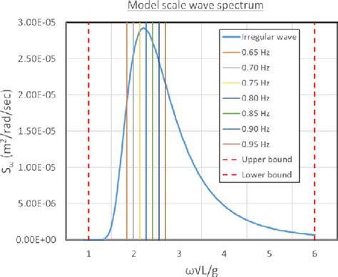 Regular Wave Frequencies Derived From Full Scale Irregular Wave Download Scientific Diagram