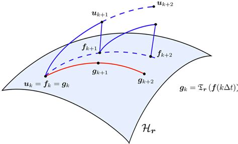 A Graphical Representation Of A Step Truncation Method To Integrate