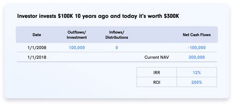 Percent How To Measure The Success Of Your Investments