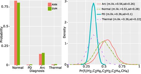 diagnosis output ann svm left and gbn right models download