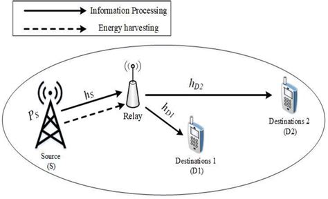 Figure 1 From Exploiting Outage Performance Of Wireless Powered Noma Semantic Scholar