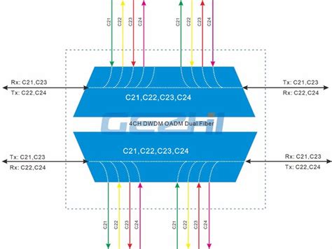 High Density Dwdm Oadm 4ch Fiber