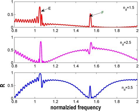 The Effect Of The Defect Layer Refractive Index On The Reflectance Spectra Download