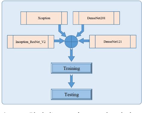 Figure 1 From Melanoma Classification From Dermoscopy Images Using Ensemble Of Convolutional