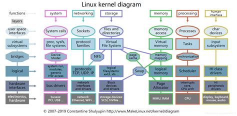 linux kernel map分享 csdn博客