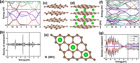 Electronic And Crystal Structures Of Graphite Without With Lithiation Download Scientific