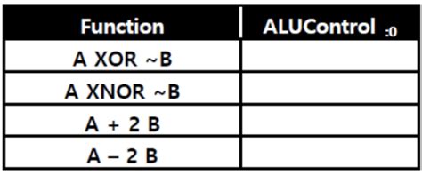 Solved Design An Arithmetic Logic Unit To Implement The