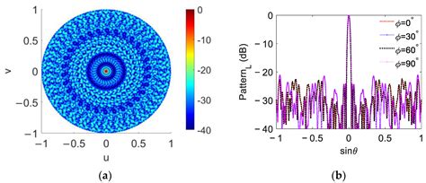 Synthesis Of Large Ultra Wideband Sparse Circular Planar Arrays Based On Rotationally Symmetric