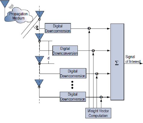 figure 5 from digital beam forming using software defined radio based adaptive algorithm
