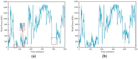 A Short Term Wind Power Forecasting Model Based On D Convolutional Neural NetworkGated
