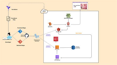 Building An Aws Environment Using Terraform By Manmeet Singh Jun