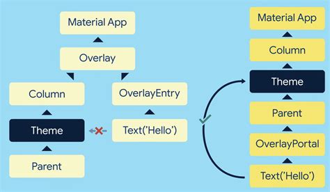 flutter 小技巧之 overlayportal 实现自限性和可共享的页面图层 · gitbook