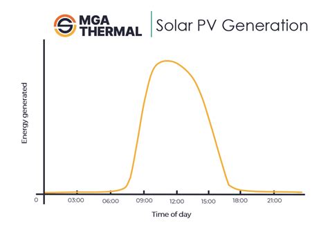 The Duck Curve Synchronous Generators And Renewable Energy Mga