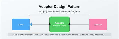 Adapter Design Pattern Essential Integration Strategy For Incompatible Interfaces In Java By