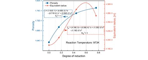Porosity And Equivalent Radius Evolution For Hydrogen Reduction At 973
