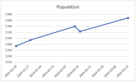 Microsoft Excel How Do I Make A Line Chart With Month Names As X Axis