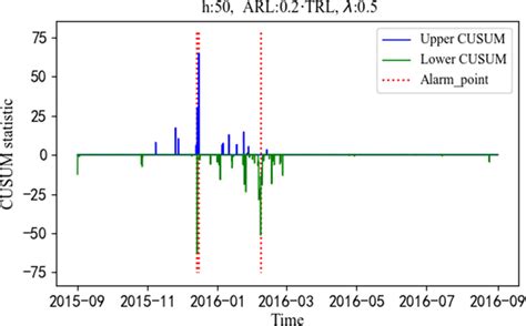 The Adaptive Cusum Chart Of T 1 For No 43 Wt Download Scientific Diagram