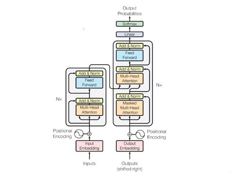 Transformer Implementation Attention All You Need By Deepak Saini Analytics Vidhya Medium