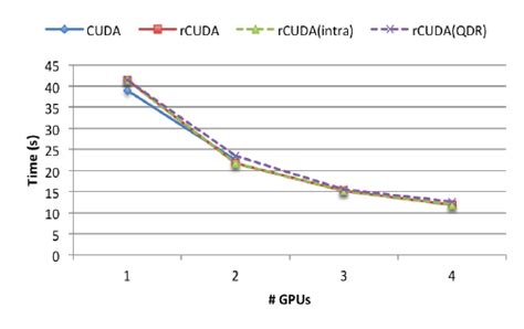 Execution Time For The Cholesky Factorization In Minotauro Download Scientific Diagram