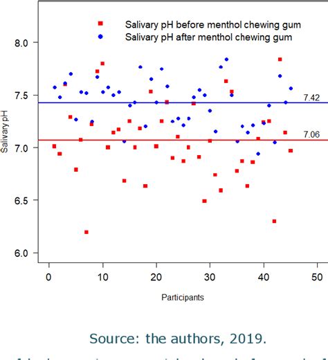 Figure 2 From The Effect Of Chewing Gum On Salivary Ph And Volume Semantic Scholar