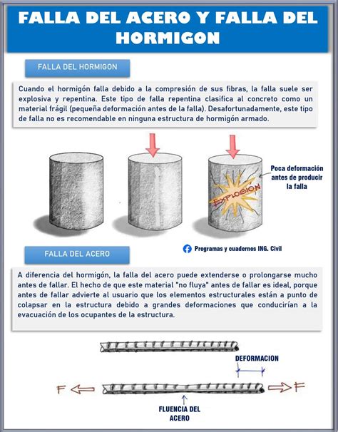 Programas Y Cuadernos Ing Civil Falla Del Acero Y Del Hormigon Concepto De Falla Del Acero Y