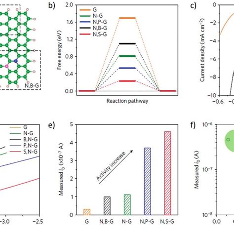 A Atomic Configurations Of Three Dual Doped Graphene B The