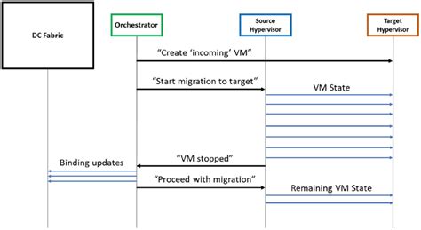 Live VM Migration Process In DCnet Download Scientific Diagram