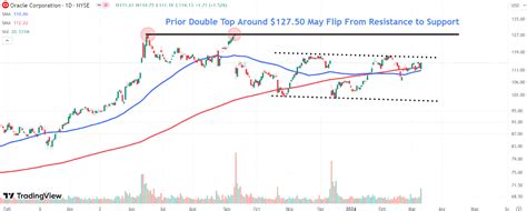 Oracle Stock Jumps 14 As Large Customer Contracts Boost Earnings—key