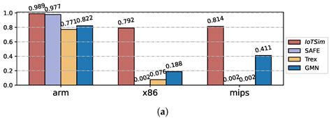 Iotsim Internet Of Things Oriented Binary Code Similarity Detection With Multiple Block Relations