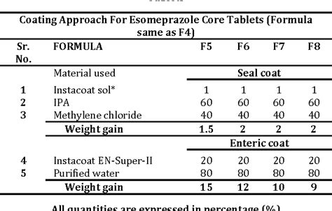 Formulation And Evaluation Of Esomeprazole Delayed Release Tablets
