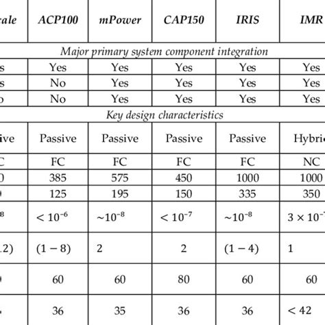 Pdf Integral Pwr Type Small Modular Reactor Developmental Status
