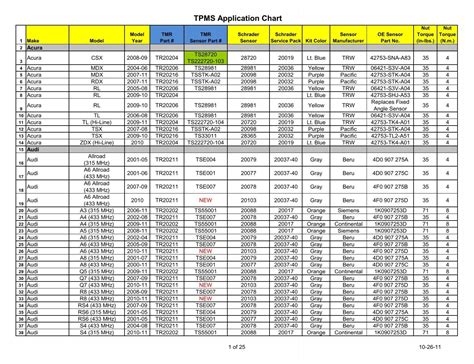 Tpms Application Chart 1 Make The Main Resource