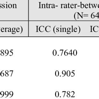 Intra Class Correlation Coefficients Download Scientific Diagram