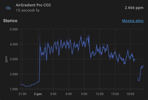 High Periodic Spikes From Senseair S8 Co2 Sensor And Lower From One