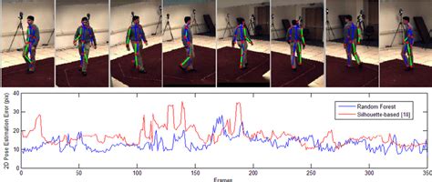 Pose Detection Results On Humaneva Ii Data Set Top Row Normalized