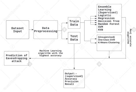 github hoomanbing eavesdropping attack detection in uavs an ensemble